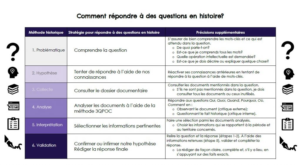 Stratégie pour répondre à des questions en histoire – Pédago mosaïque